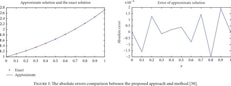 table 1 from application of reproducing kernel hilbert space method for solving a class of