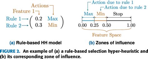 figure 1 from a systematic review of hyper heuristics on combinatorial optimization problems