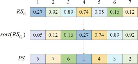 construction of the permutation index sequence download scientific diagram