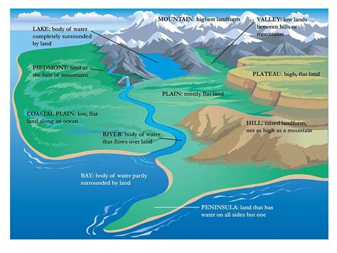 Diagram Of Landforms Landforms Collection With Educational L