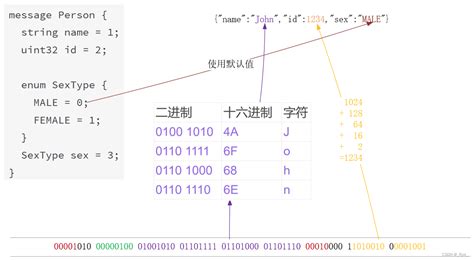 17 protobuf是如何进一步提高编码效率的？ protobuf性能优化 csdn博客
