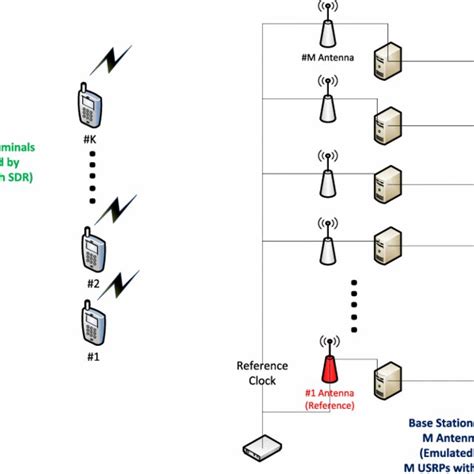 system architecture of multi user massive mimo testbed download scientific diagram