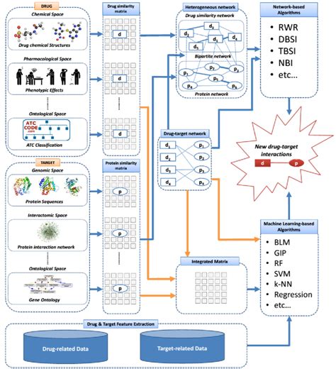 a unified framework for prediction of drug target interactions download scientific diagram