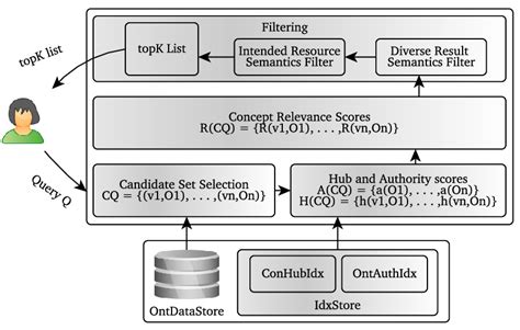 online query processing download scientific diagram