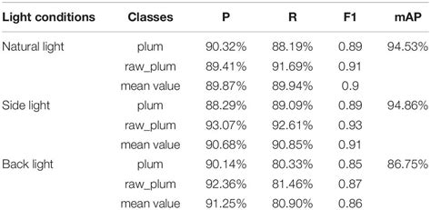 frontiers precision detection of dense plums in orchards using the improved yolov4 model