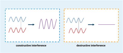Difference IR Vs FTIR Bruker