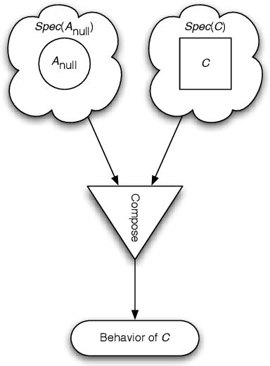 figure 2 from enforcing behavioral constraints in evolving aspect oriented programs semantic