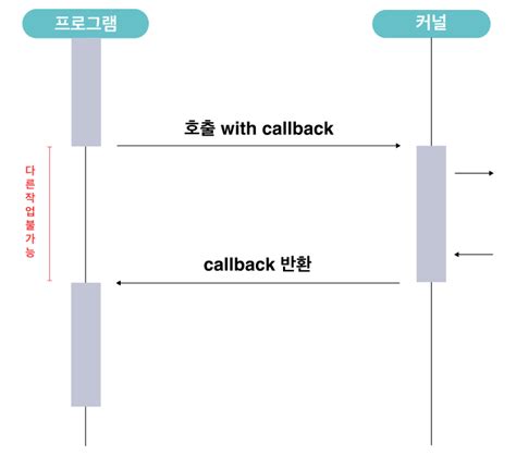 Async Sync Blocking Non Blocking