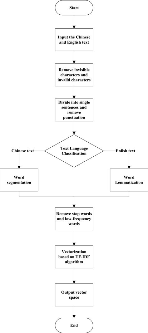flow chart of data preprocessing and vector construction download scientific diagram