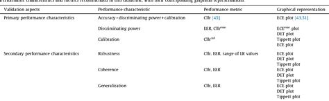 table 3 from a guideline for the validation of likelihood ratio methods used for forensic