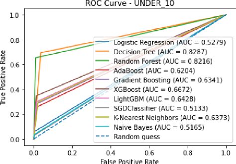 figure 13 from enhancing classification performance in imbalanced datasets a comparative
