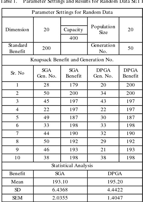 [pdf] 0 1 knapsack problem using diversity based dual population genetic algorithm semantic
