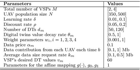 table ii from a dynamic hierarchical framework for iot assisted metaverse synchronization