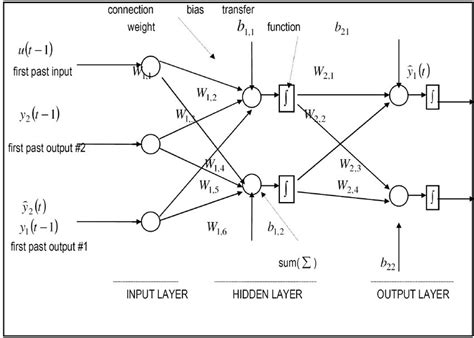 three layers ann topology download scientific diagram