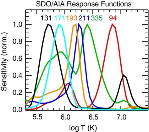 normalized temperature response functions adapted from viall and download scientific diagram