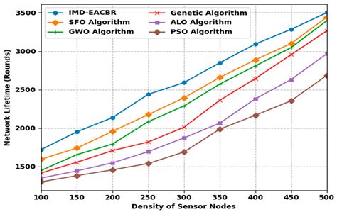 sustainability free full text improved metaheuristic driven energy aware cluster based