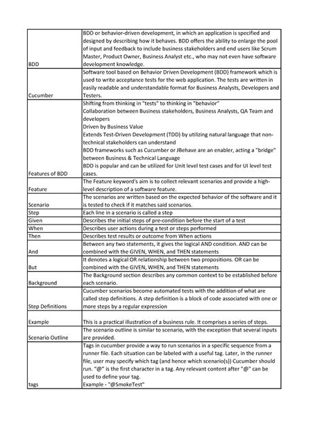 bdd cucumber selenium cheat sheet bdd bdd or behavior driven development in which an
