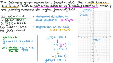 question video determining the equation of a linear function given the graph of the function