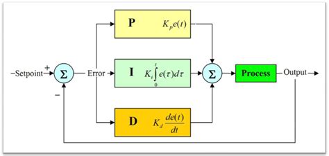 [pdf] design of pid controller using pso algorithm for cstr system semantic scholar