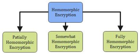 sensors free full text deep learning based homomorphic secure search able encryption for