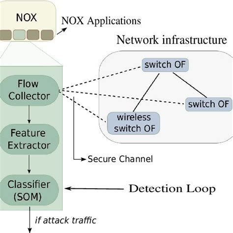 pdf lightweight ddos flooding attack detection using nox openflow