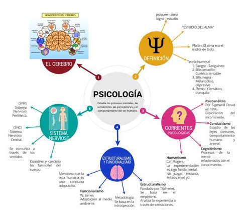 Sigmund Freud Mapa Mental Mema