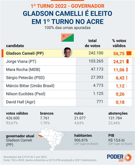 Gladson Cameli Reeleito Governador Do Acre