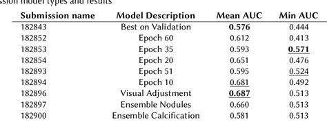 [pdf] semi supervised multi label classification with 3d cbam resnet for tuberculosis cavern