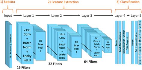 The Convolutional Neural Network CNN Architecture Includes A
