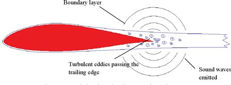 [pdf] airfoil self noise prediction using neural networks for wind turbines semantic scholar