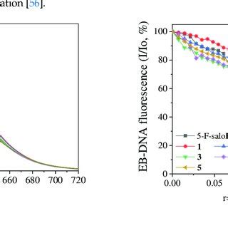 A Fluorescence emission spectra λ excitation 540 nm for EB DNA