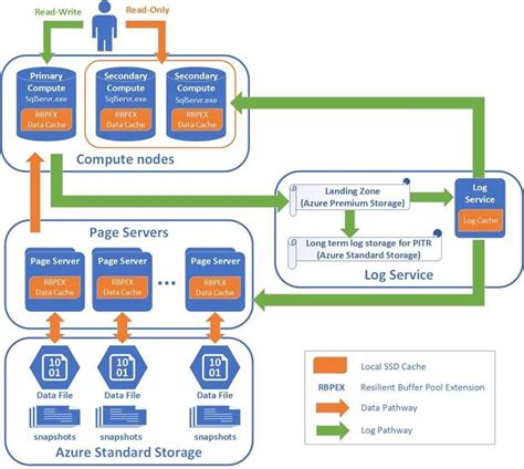 Announcing Azure Sql Database Hyperscale Public Preview Microsoft Azure Blog