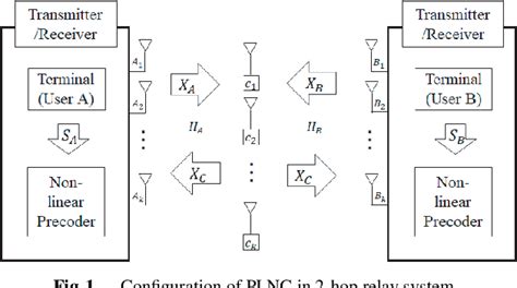 figure 1 from precoded physical layer network coding with coded modulation in mimo ofdm bi