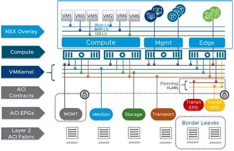 Reference Guide Update Deploying NSX Data Center On An ACI Underlay