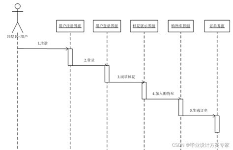 java毕业设计——基于java servlet jsp的网上花店销售系统设计与实现（毕业论文 程序源码）——网上花店销售系统 csdn博客
