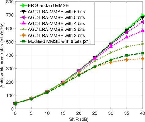 achievable sum rates of the proposed agc‐lra‐mmse linear scheme download scientific diagram