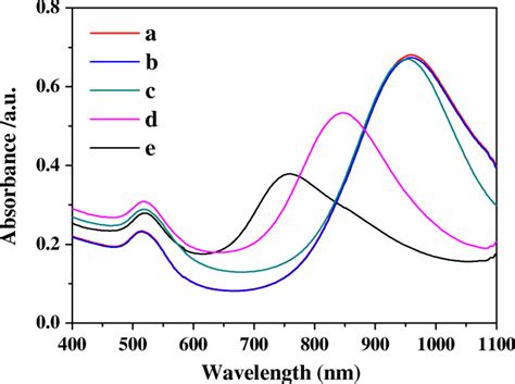 UV Vis Absorption Spectra Of Gold Nanorods GNRs In Different Reaction