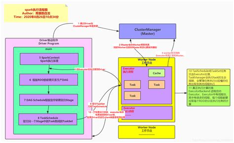 spark执行流程图 spark 执行计划图 csdn博客