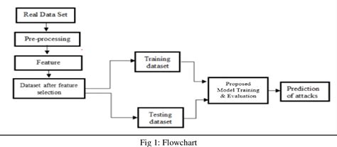 figure 1 from intrusion detection using machine learning a random forest based approach