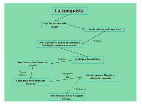 Mapa Conceptual De La Caida De Tenochtitlan Y La Conquista Espa Ola