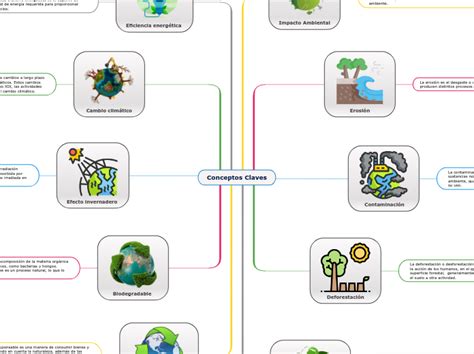Conceptos Claves Mind Map