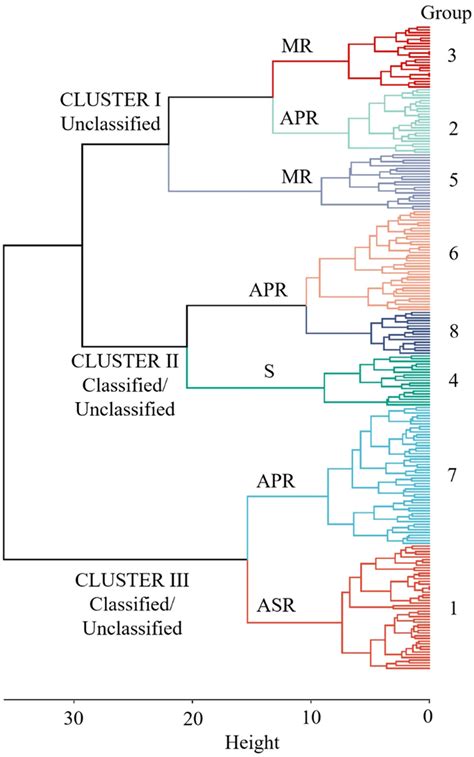 ward s hierarchical agglomerative clustering of 238 vavilov wheat lines download scientific