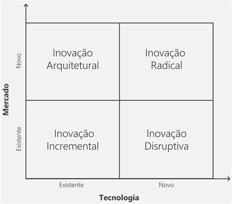 Tipos de inovação como definir o modelo ideal na sua empresa