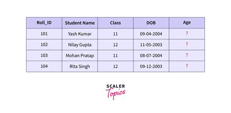 Derived Attribute In Dbms Scaler Topics