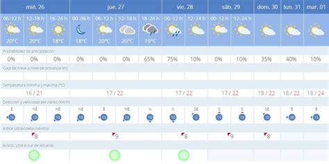 El tiempo en Benidorm para hoy y mañana consulta la previsión