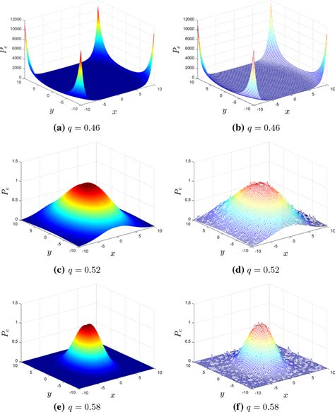 stochastic hopf bifurcation with different parameter q a c and d download scientific diagram