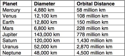 Planet Diameter Chart