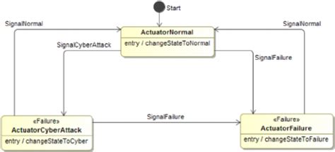 sysml internal block diagram download scientific diagram
