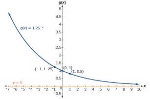 graphs of exponential functions algebra and trigonometry openstax