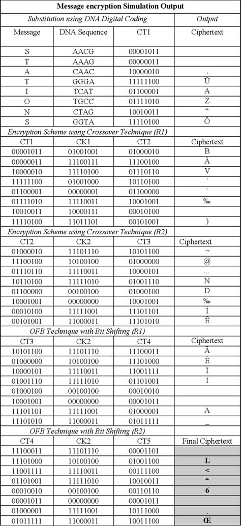 table ii from analysis of the randomness performance of the proposed stream cipher based